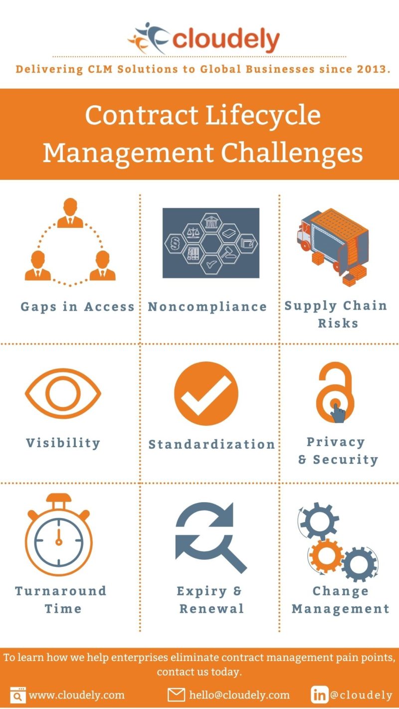 How to Overcome Contract Lifecycle Management Challenges?