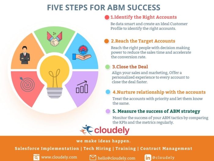ABM Marketing Strategy: 5 Best ABM Tactics for B2B Businesses | Cloudely