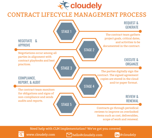 The 5 Stages of Contract Lifecycle Management | Cloudely